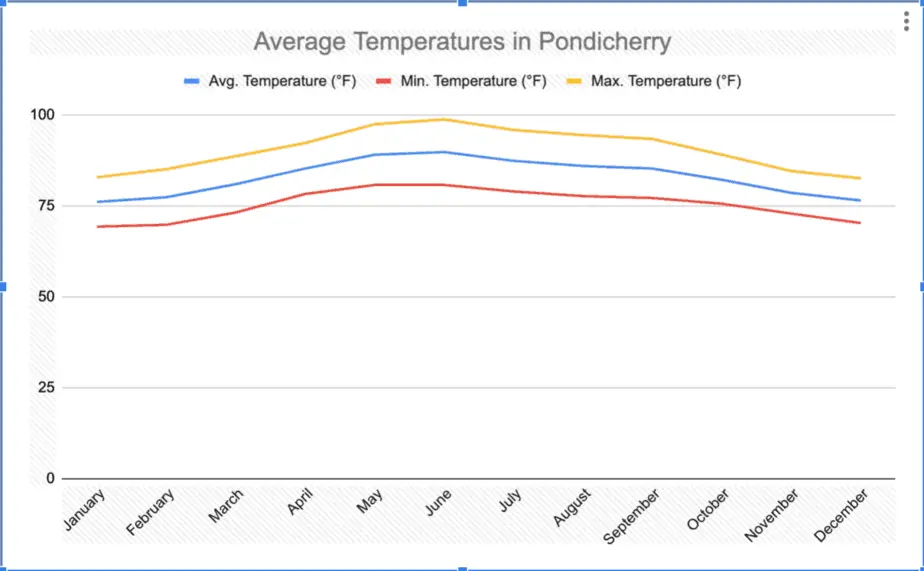 The Best Time To Visit Pondicherry Is: January [+6 Other Good Times ...