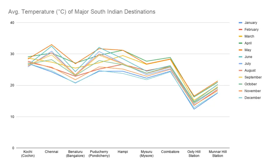 The Best Time To Visit South India for Ideal Weather, Events and More ...