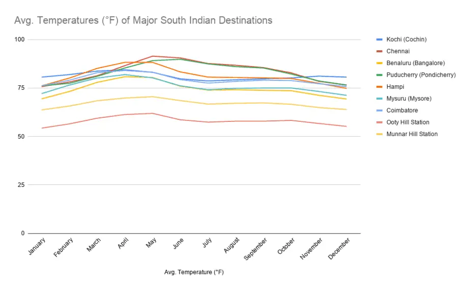 The Best Time To Visit South India for Ideal Weather, Events and More ...