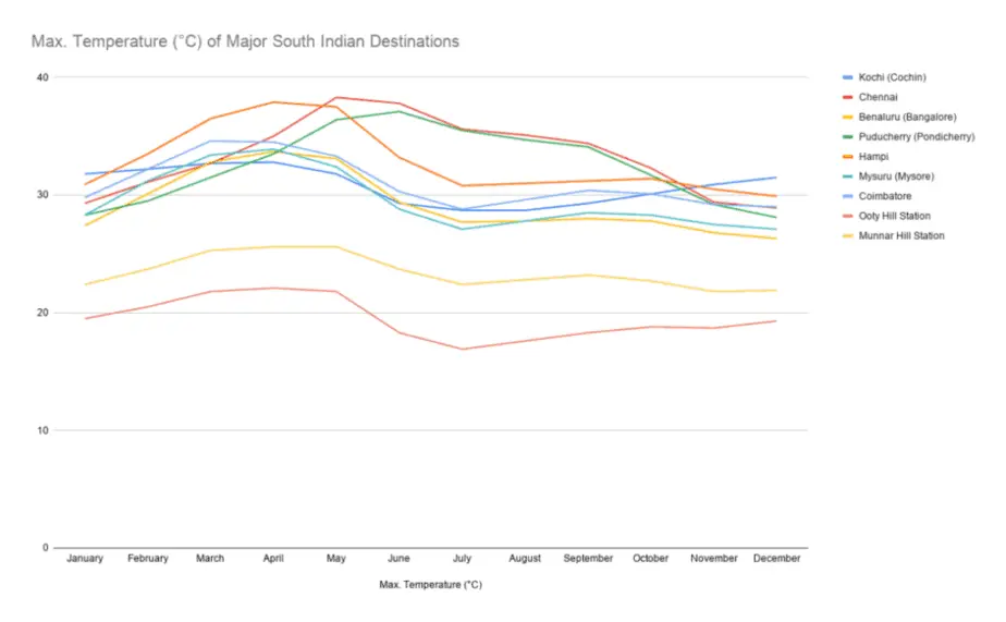 The Best Time To Visit South India for Ideal Weather, Events and More ...