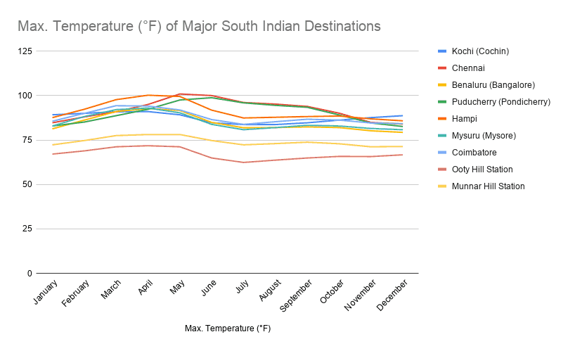 The Best Time To Visit South India for Ideal Weather, Events and More ...